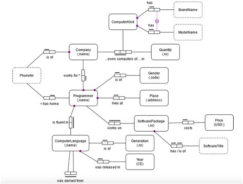 Solved Map A Conceptual Schema Design To A Relational