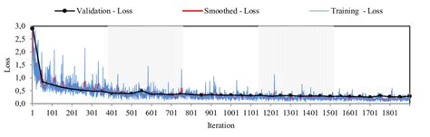 Loss Evolution Related To The Number Of Iterations Download Scientific Diagram
