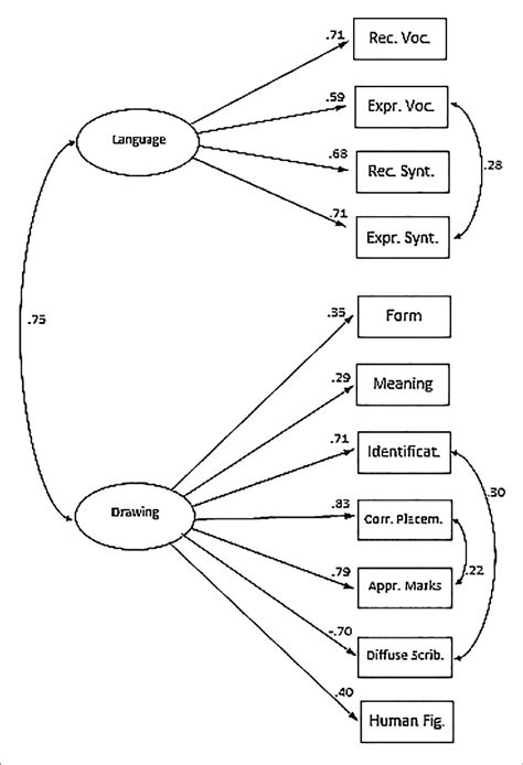 Best Fitting Measurement Model Two Factor Model With Error