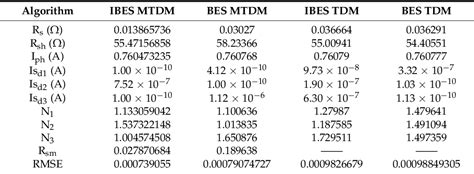 Table 6 From An Improved Bald Eagle Search Algorithm For Parameter Estimation Of Different