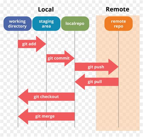 Git Architechture Git Tutorial Edureka Git Push Pull Commit Hd