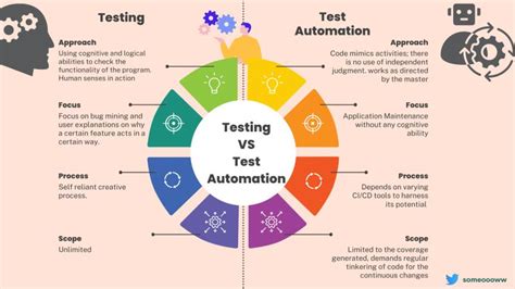 Sowmya Sridharamurthy On Linkedin Testing Testautomation Dependency
