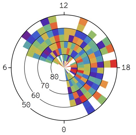 Plotting How To Make A Arrayplot Matrixplot In Polar Coordinates Mathematica Stack Exchange