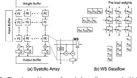 Figure 1 From Reduced Precision Floating Point Arithmetic In Systolic Arrays With Skewed