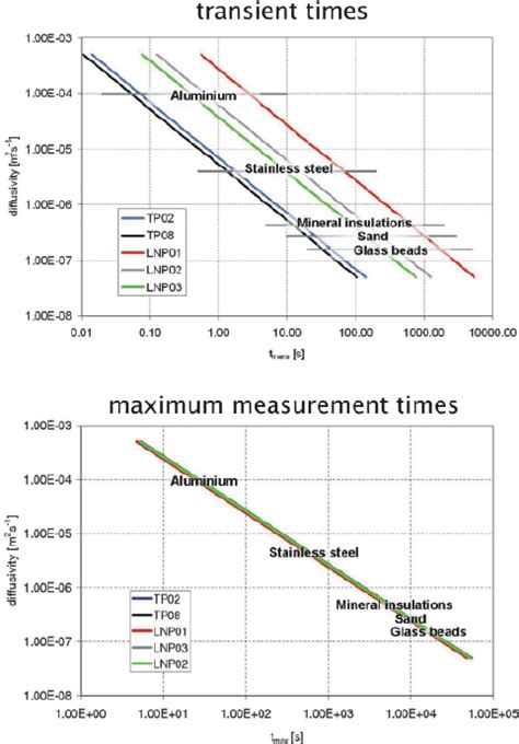 Transient Times And Maximum Measurement Times Calculated For The Five