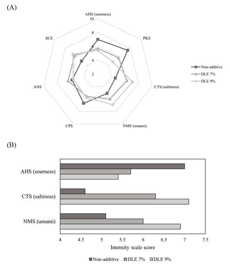Electronic Tongue E Tongue Data Chart Of Rolled Dumplings With Download Scientific Diagram