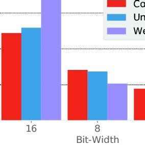 Power Consumption In Different Bit Width Modes For The Three MAC Versions Download Scientific