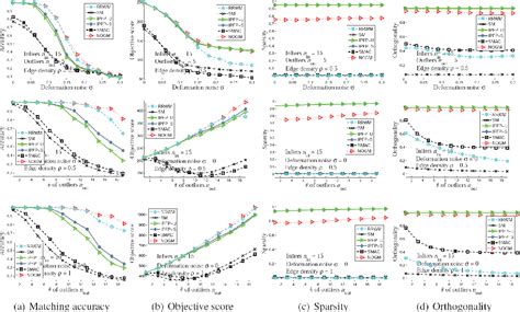 Figure 1 From Nonnegative Orthogonal Graph Matching Semantic Scholar