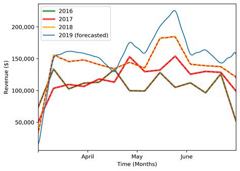 Github Kylejlynch Fourier Forecasting Time Series Forecasting With Fourier Series