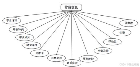 基于springboot Vue 零食销售商城的设计与实现基于springbootvue的零食商城系统的设计与实现开发适合pc端开发吗 Csdn博客