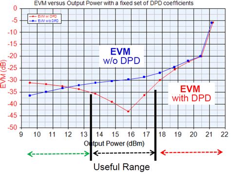 Evm Vs Output Power With And Wo Dpd 3 Download Scientific Diagram