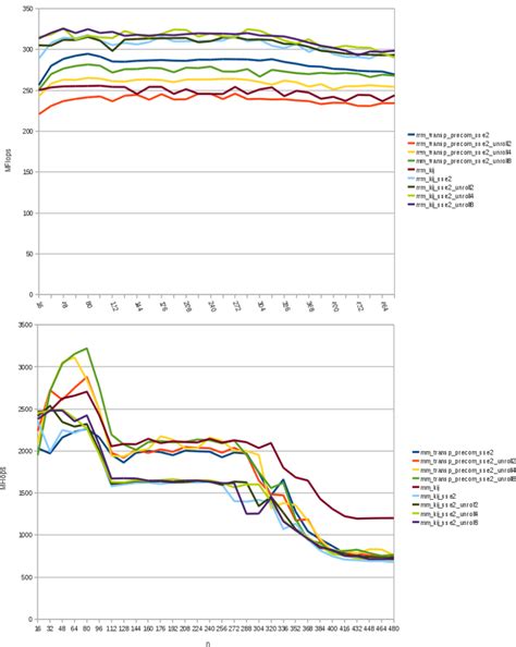 C Code Optimization Of Matrix Multiplication Part 2