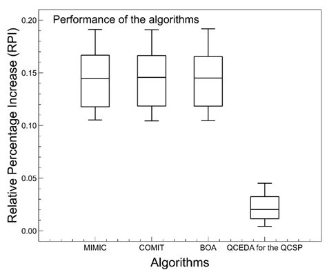 Mca Free Full Text A Hybrid Estimation Of Distribution Algorithm For The Quay Crane