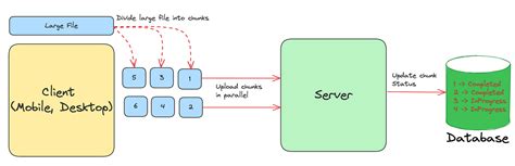 Scalable Websocket Server Have You Ever Wondered How The Backend By Omkar Gade Medium