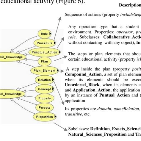 Knowledgeobject Hierarchy Of Subclasses On The Sm Ontology Download Scientific Diagram