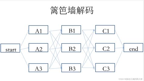 序列标注任务 Csdn博客