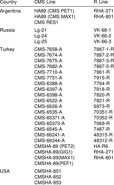 Recently Used Cms And Restorer Lines In Different Countries Download Table