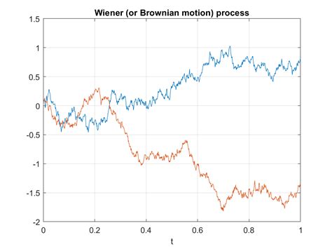 Wiener Or Brownian Motion Process H Paul Keeler