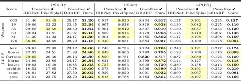 Table 1 From Ggrt Towards Pose Free Generalizable 3d Gaussian