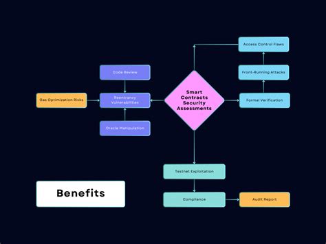 Smart Contracts Security Assessments E0xsecops