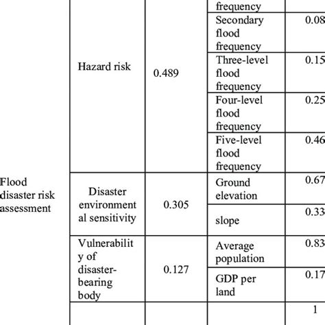 Flood Risk Assessment Indicators And Their Weights In Linyi Download Scientific Diagram