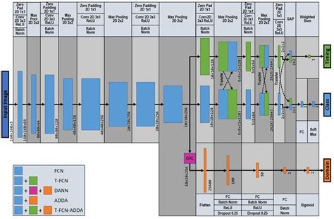 Cnn Based Neural Architectures For Task Success Classification