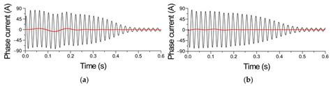 Motor Phase Current Waveforms During Start Up A Simulated B