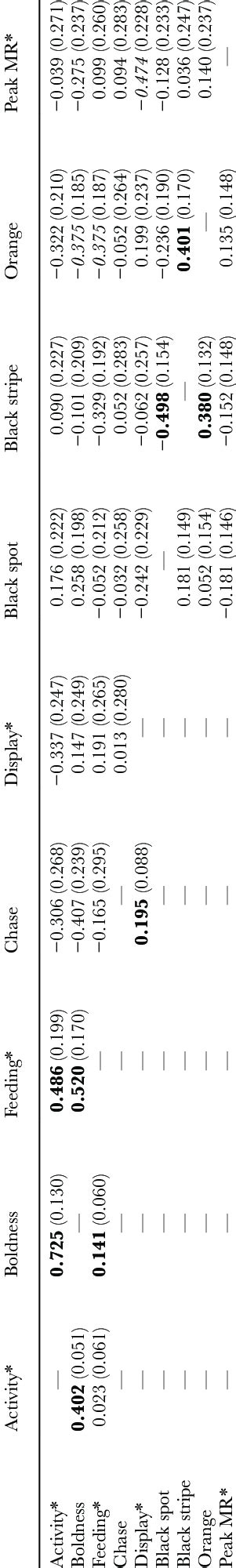 Estimated Among Individual Above Diagonal And Within Individual Download Scientific Diagram