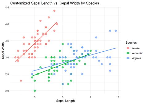 Exploring Data With Scatter Plots By Group In R R Bloggers