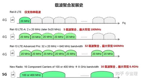 载波聚合（carrier Aggregation） 知乎