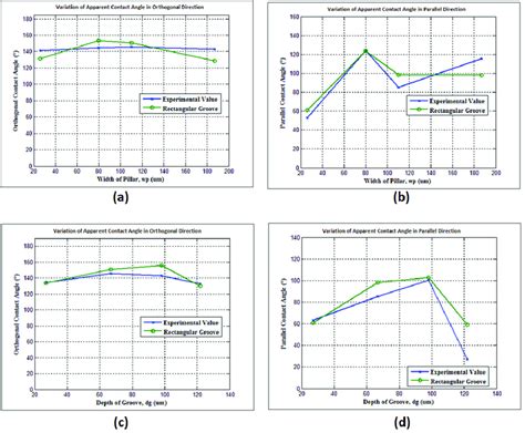 Comparison Between Experimental And Numerically Obtained Results For Download Scientific