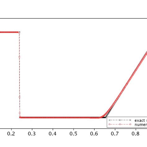 Full Euler Equations Density Download Scientific Diagram