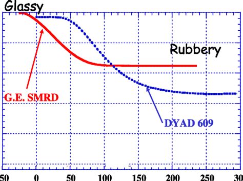 Typical Variation In The Polymer Shear Modulus With Increase In Download Scientific Diagram