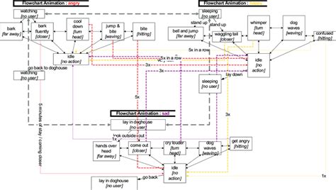 Animation Flow Chart Download Scientific Diagram