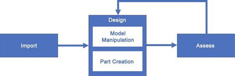 Conceptual Framework Of The Vr Rapid Prototyping Process Download