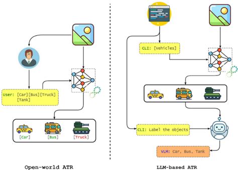 논문 리뷰 Zero Shot Scene Understanding For Automatic Target Recognition Using Large Vision