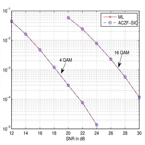 Pdf An Adaptive Conditional Zero Forcing Decoder With Full Diversity Least Complexity And