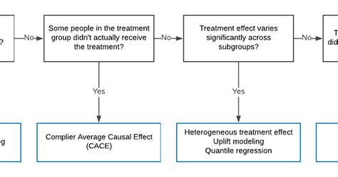 Blog Reading Using Causal Inference To Improve The Uber User Experience