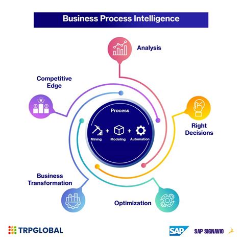 Process Efficiency Optimization Businessprocessintelligence Sapsignavio Bpm