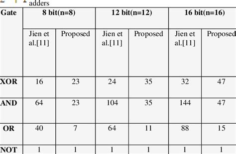 comparison of simulation result of diminished 1 modulo download