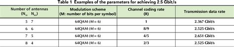 Table From Field Experiments Of Gbit S High Speed Packet Transmission Using MIMO OFDM