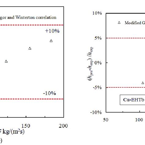 Comparison Of Deviations From Experimental Data And Values Predicted Download Scientific