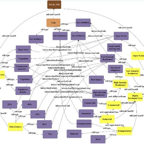 examples of semantic modeling for lulc classification systems and