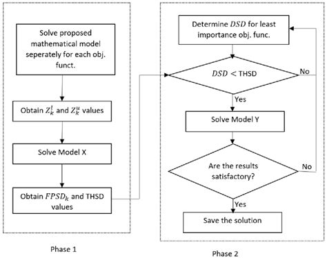 Modified Two Phase Fgp Approach Download Scientific Diagram