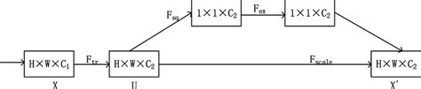 structure diagram of se net module f tr represents the convolution
