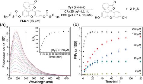 Figure 1 From H2s Donors With Optical Responses Semantic Scholar