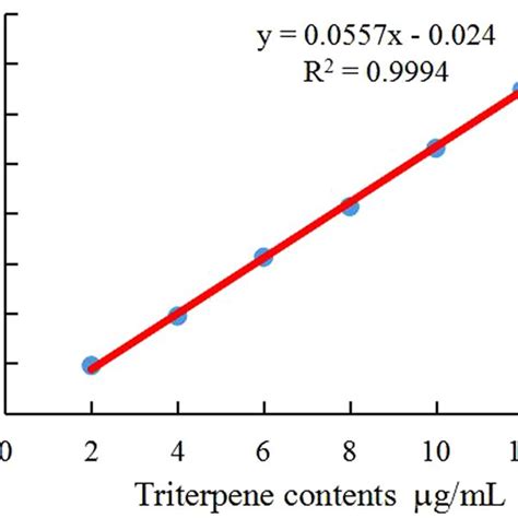Standard Representation Of β Amyrin Download Scientific Diagram