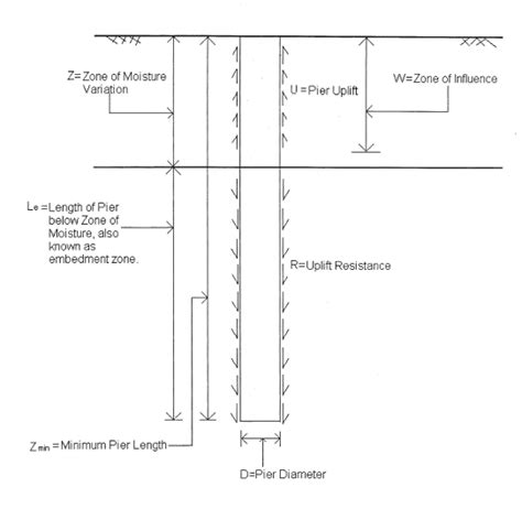 Drilled Pier Design Calculations