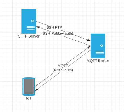 github drewpyun mqtt sftp project to integrate mqtt and sftp for secure iot file transfers