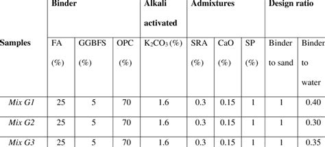 Laser Diffraction Analysis Lda Measured The Particle Size